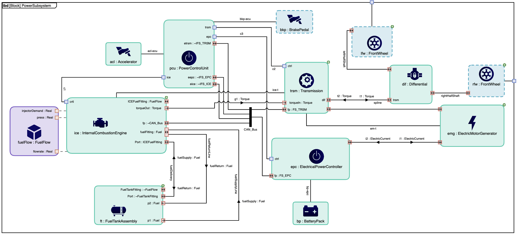 The Role of SysML Diagrams | Tom Sawyer Software