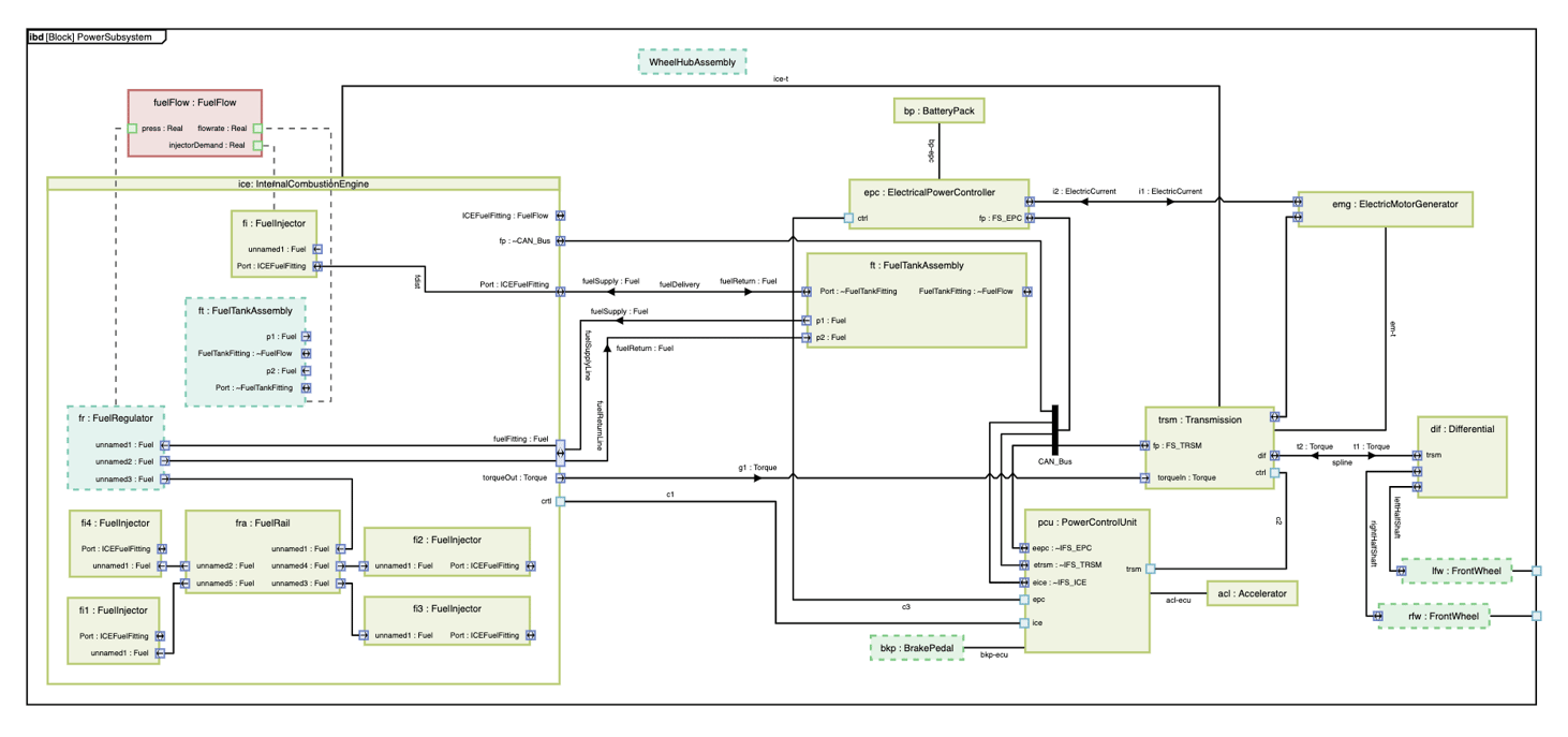 The Role of SysML Diagrams | Tom Sawyer Software