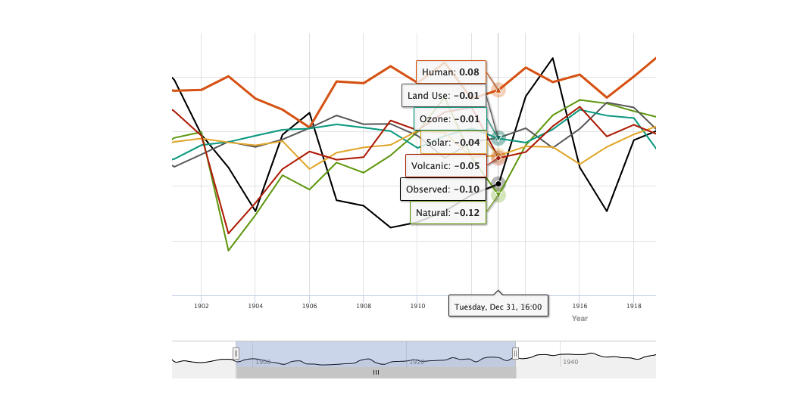 d3.js Graph Visualization | Tom Sawyer Software