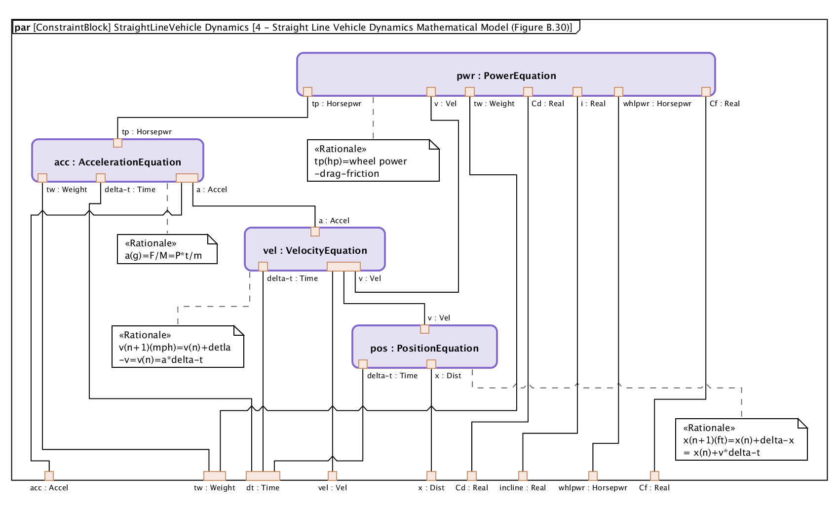 The Role of SysML Diagrams | Tom Sawyer Software