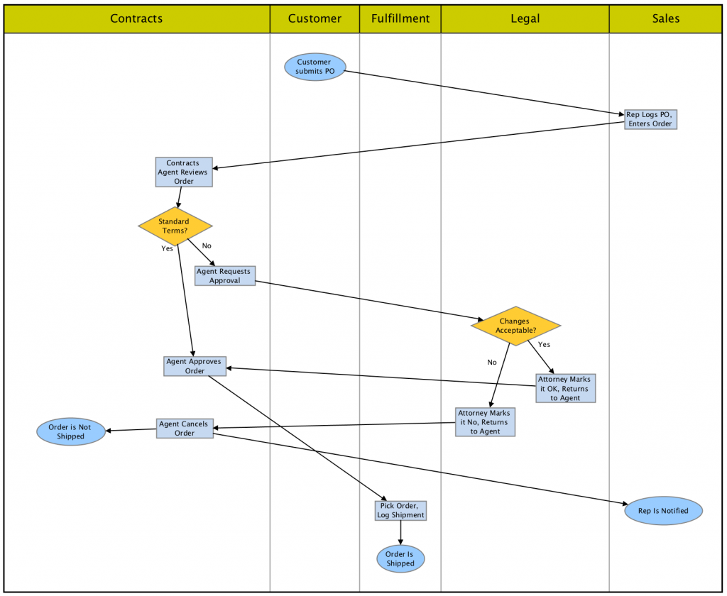 Automating Swimlane Diagrams | Tom Sawyer Software Blog