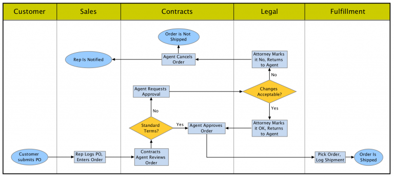Automating Swimlane Diagrams | Tom Sawyer Software Blog